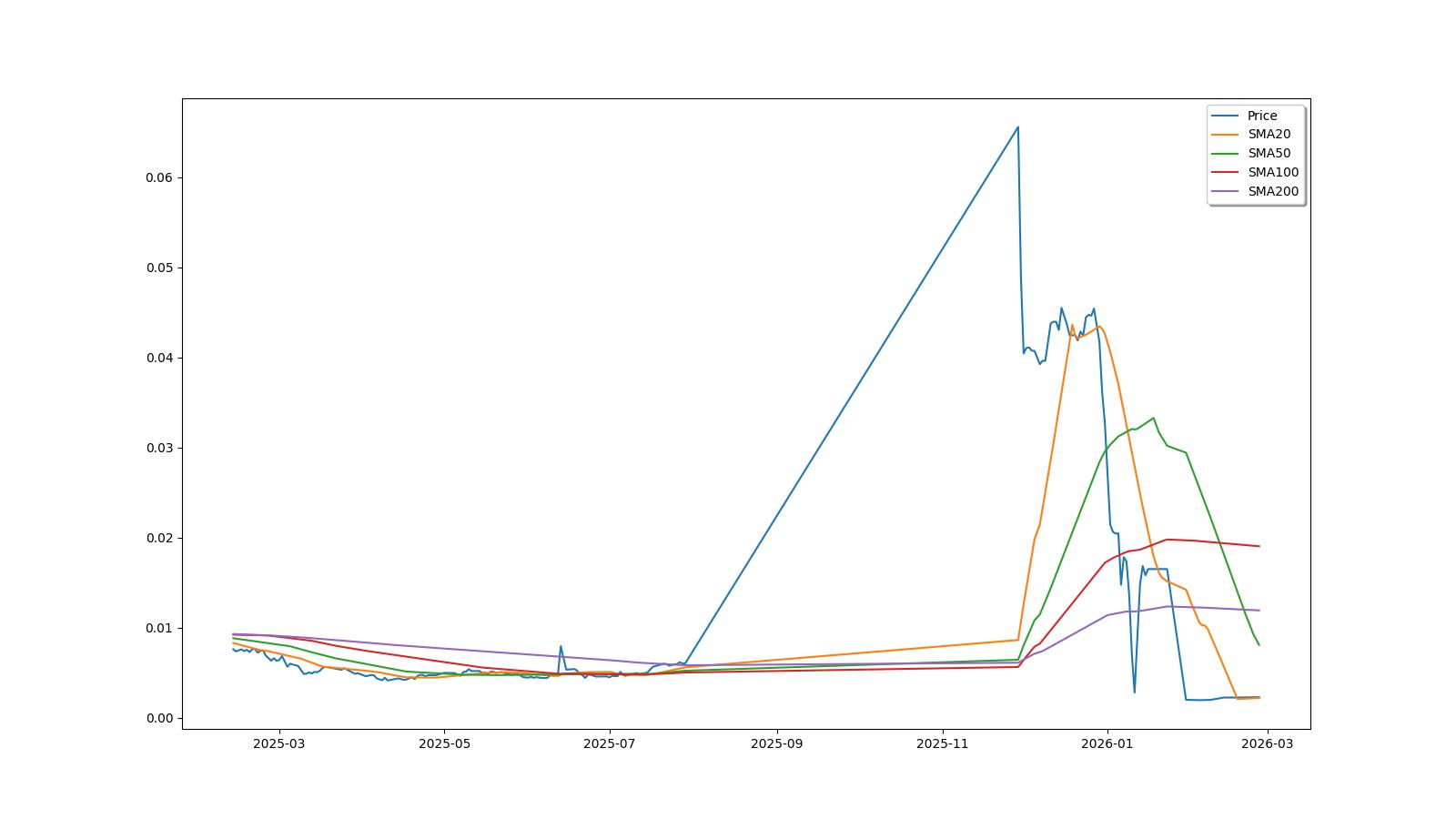 MAP Protocol Simple Moving Averages