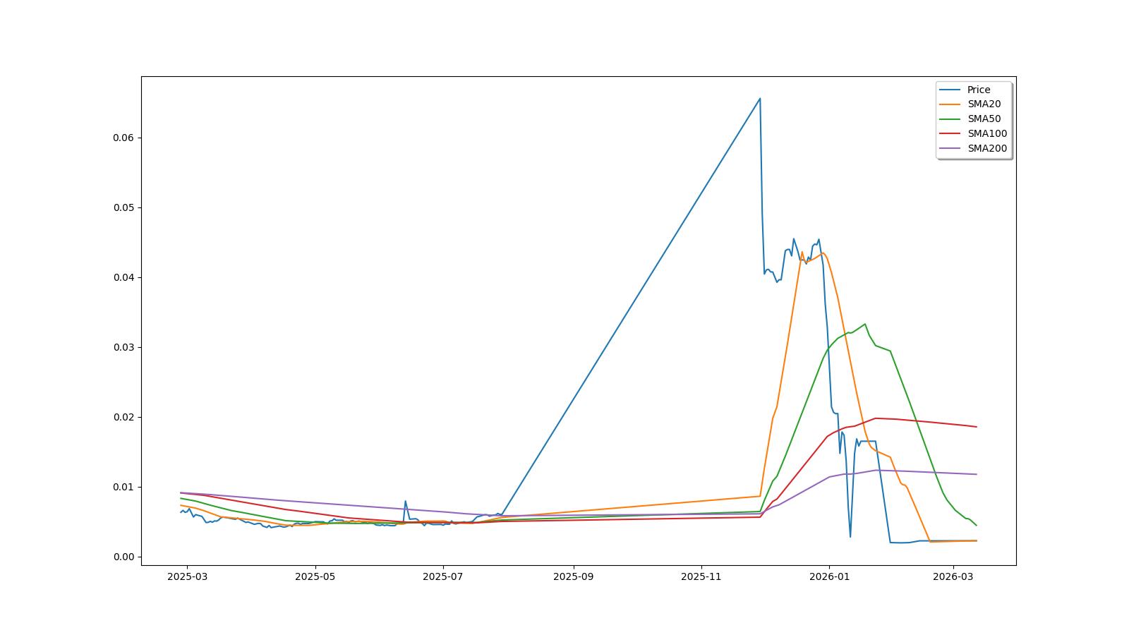 MAP Protocol Simple Moving Averages
