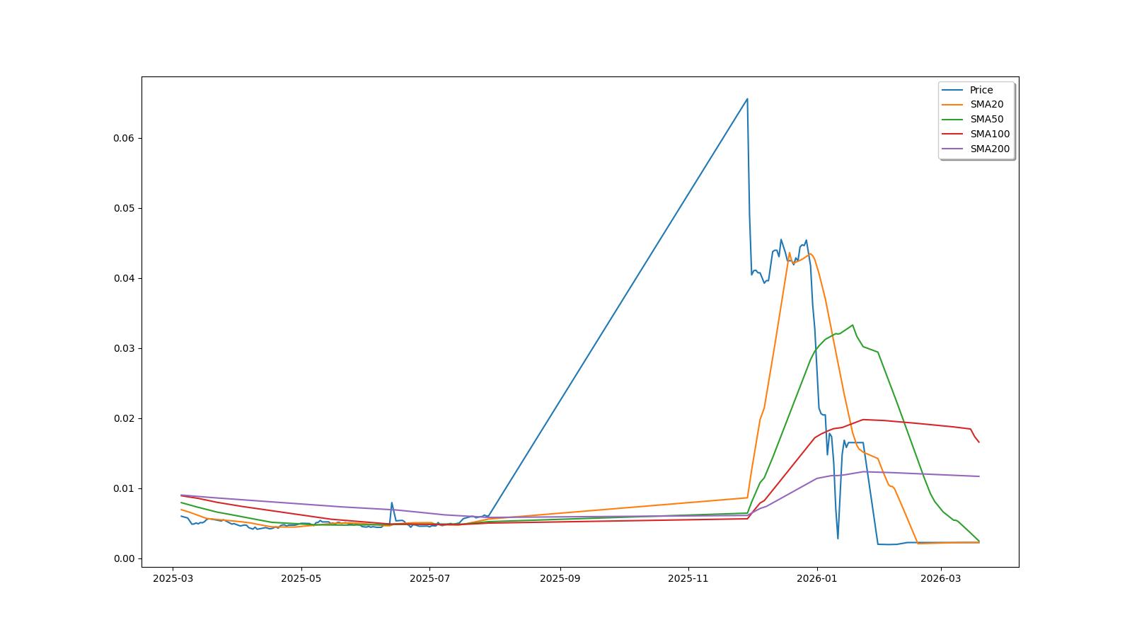 MAP Protocol Simple Moving Averages