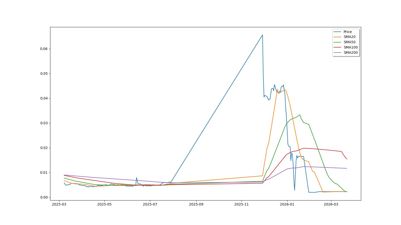 MAP Protocol Simple Moving Averages