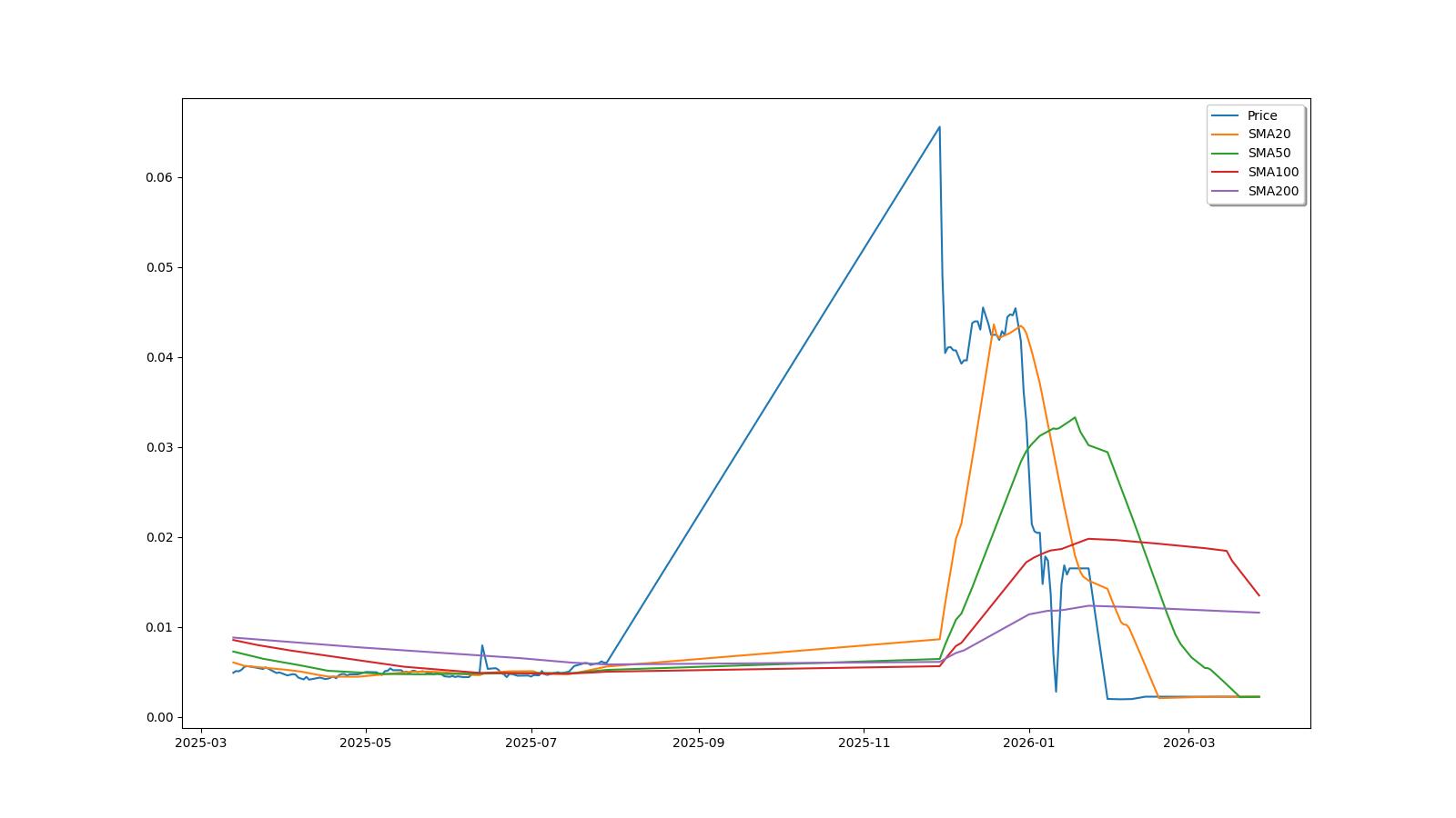 MAP Protocol Simple Moving Averages
