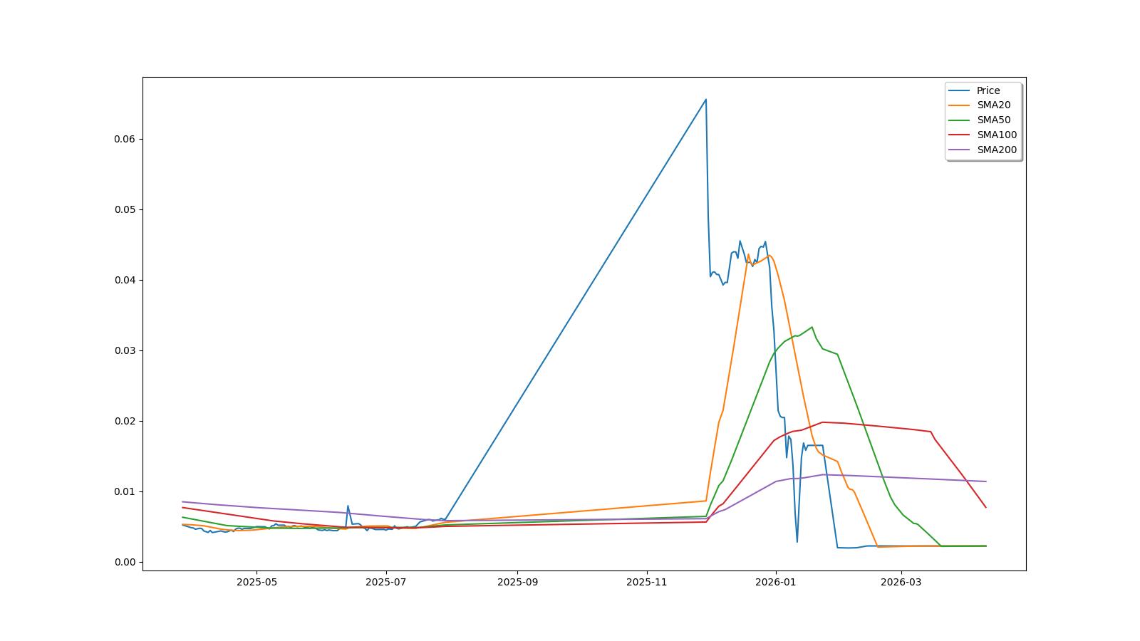 MAP Protocol Simple Moving Averages