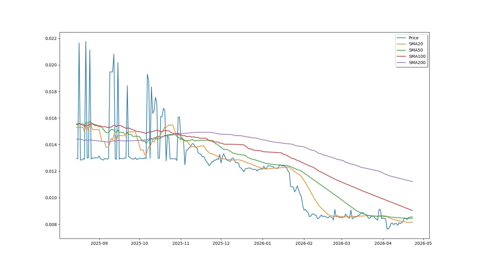 Marginswap Simple Moving Averages