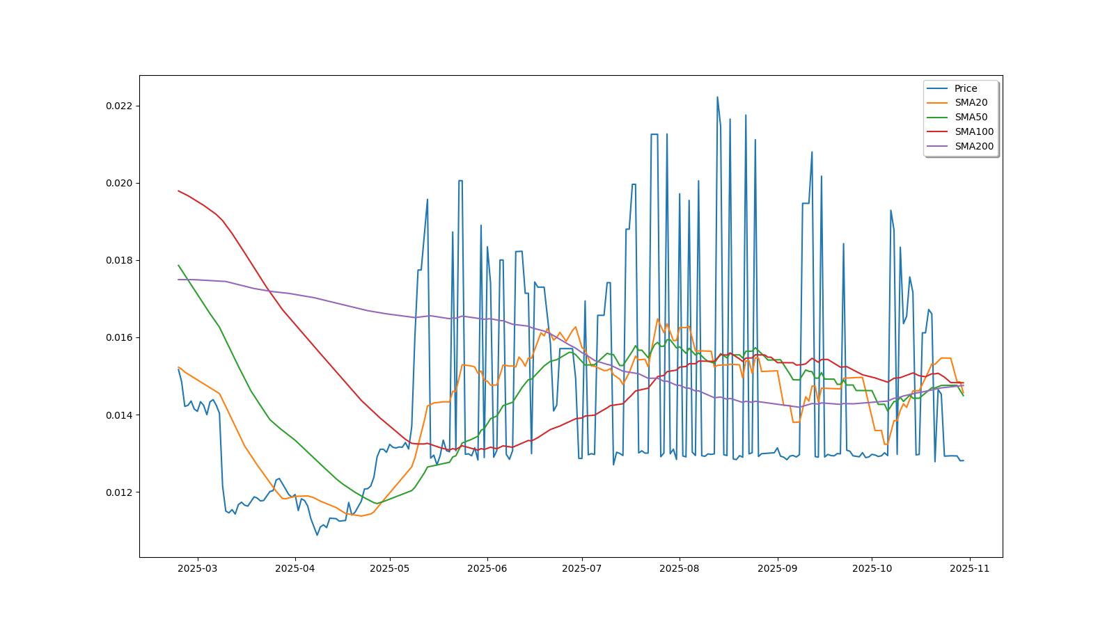 Marginswap Simple Moving Averages
