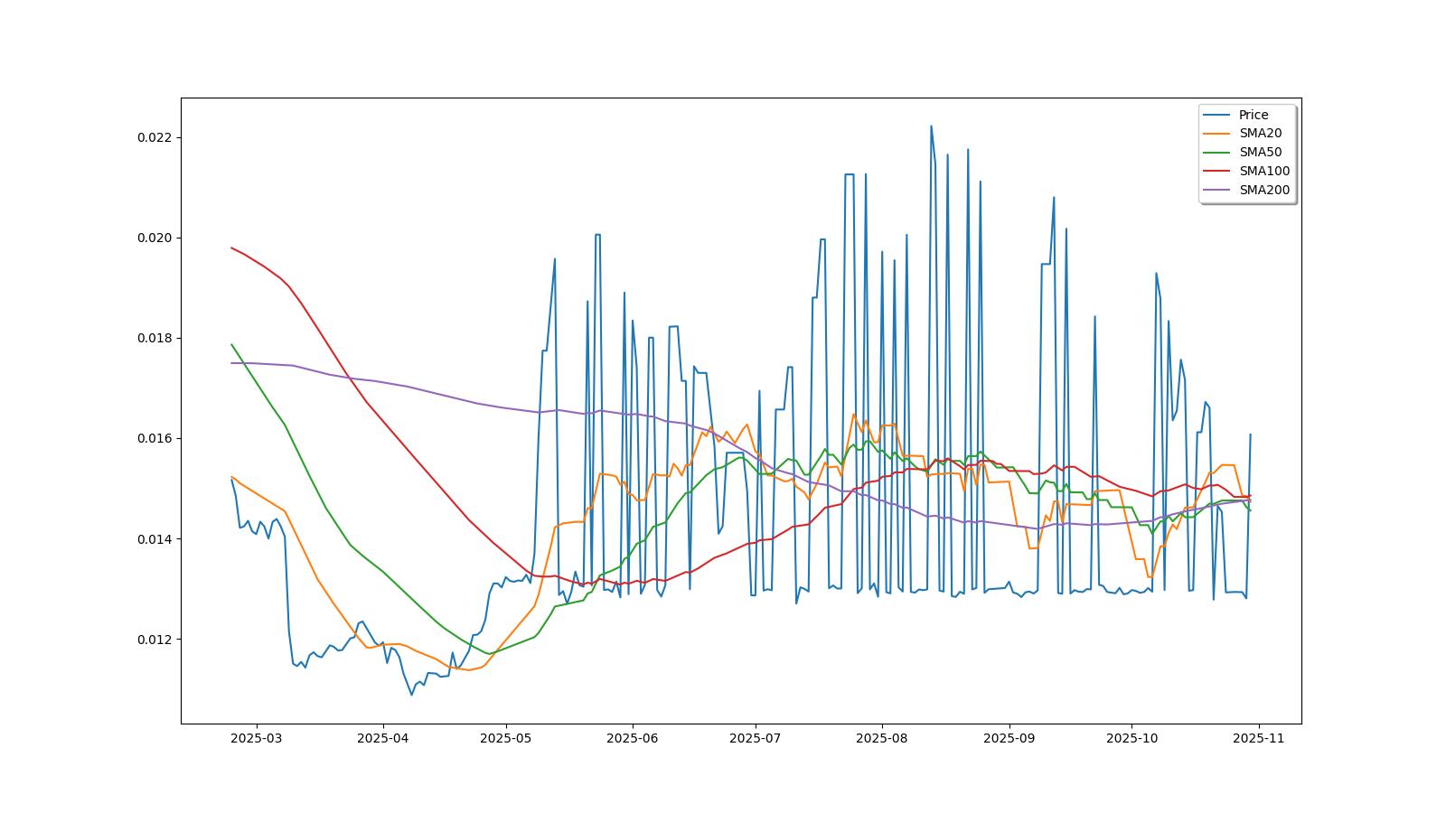 Marginswap Simple Moving Averages
