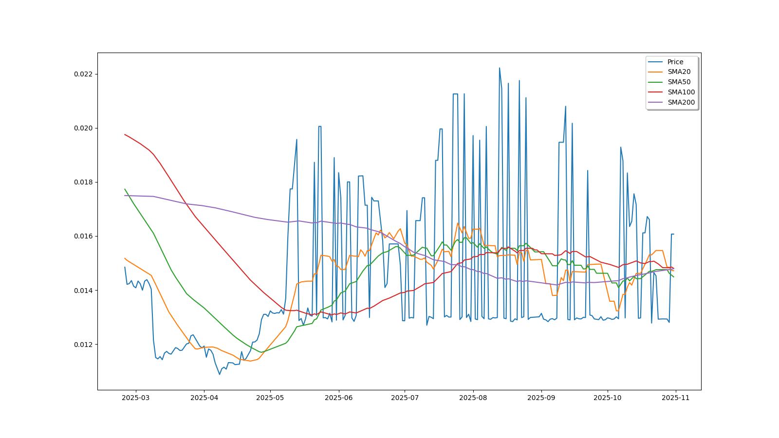 Marginswap Simple Moving Averages