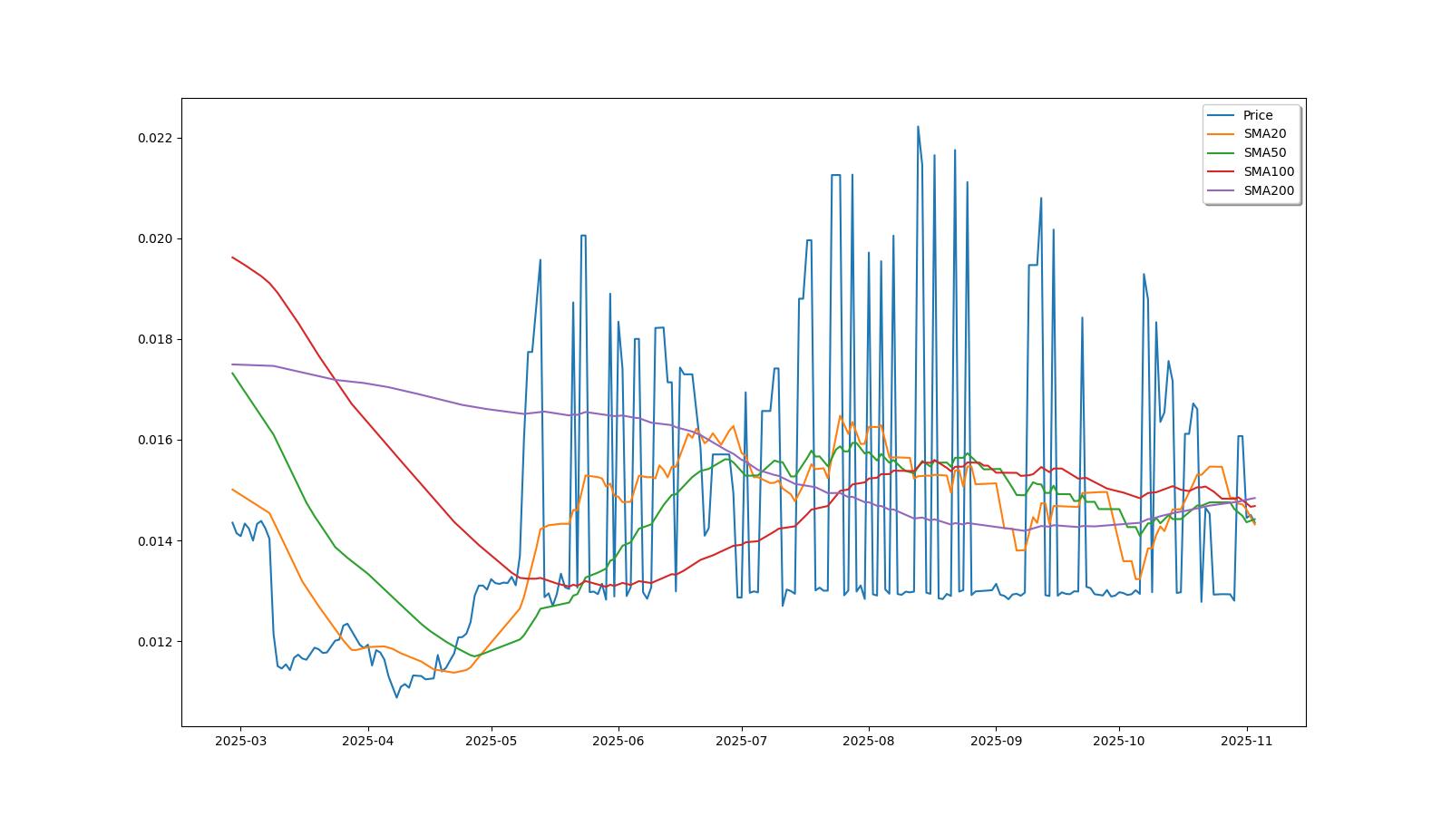 Marginswap Simple Moving Averages