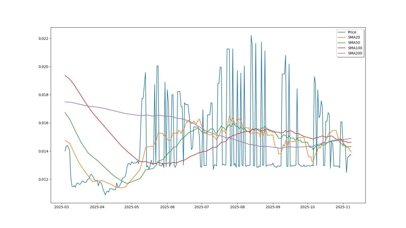 Marginswap Simple Moving Averages