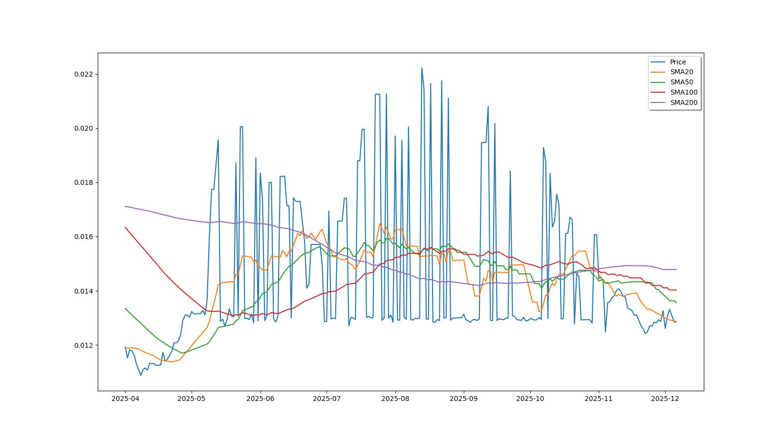 Marginswap Simple Moving Averages