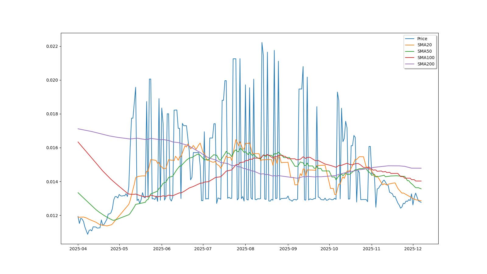 Marginswap Simple Moving Averages