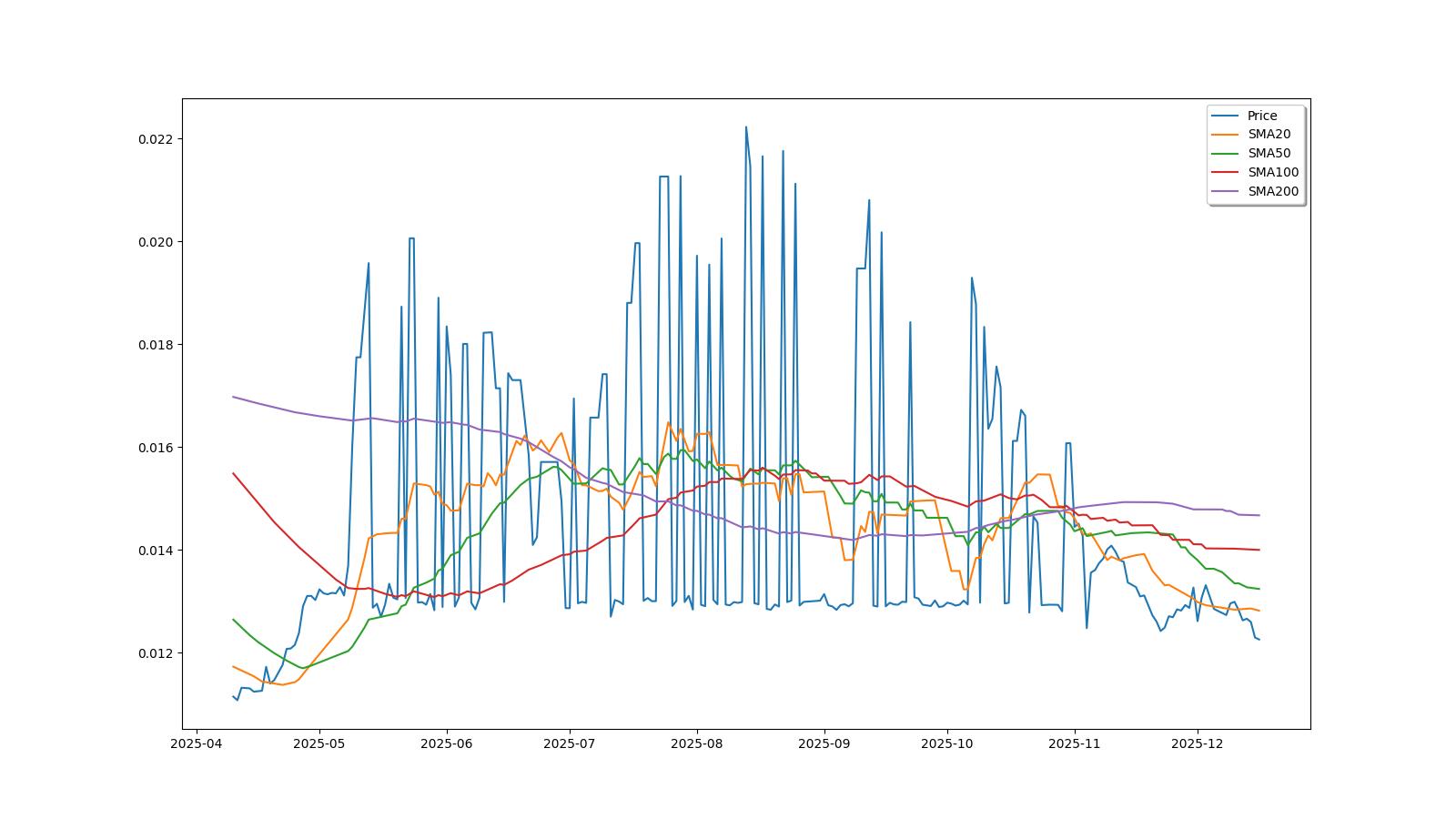 Marginswap Simple Moving Averages
