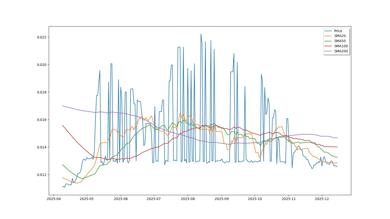 Marginswap Simple Moving Averages