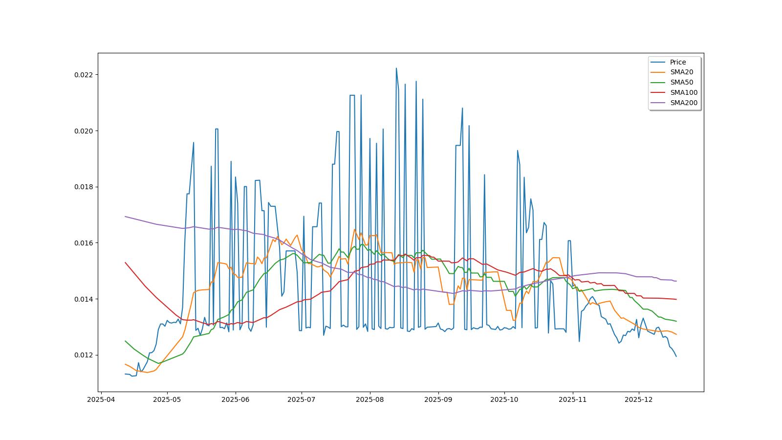 Marginswap Simple Moving Averages