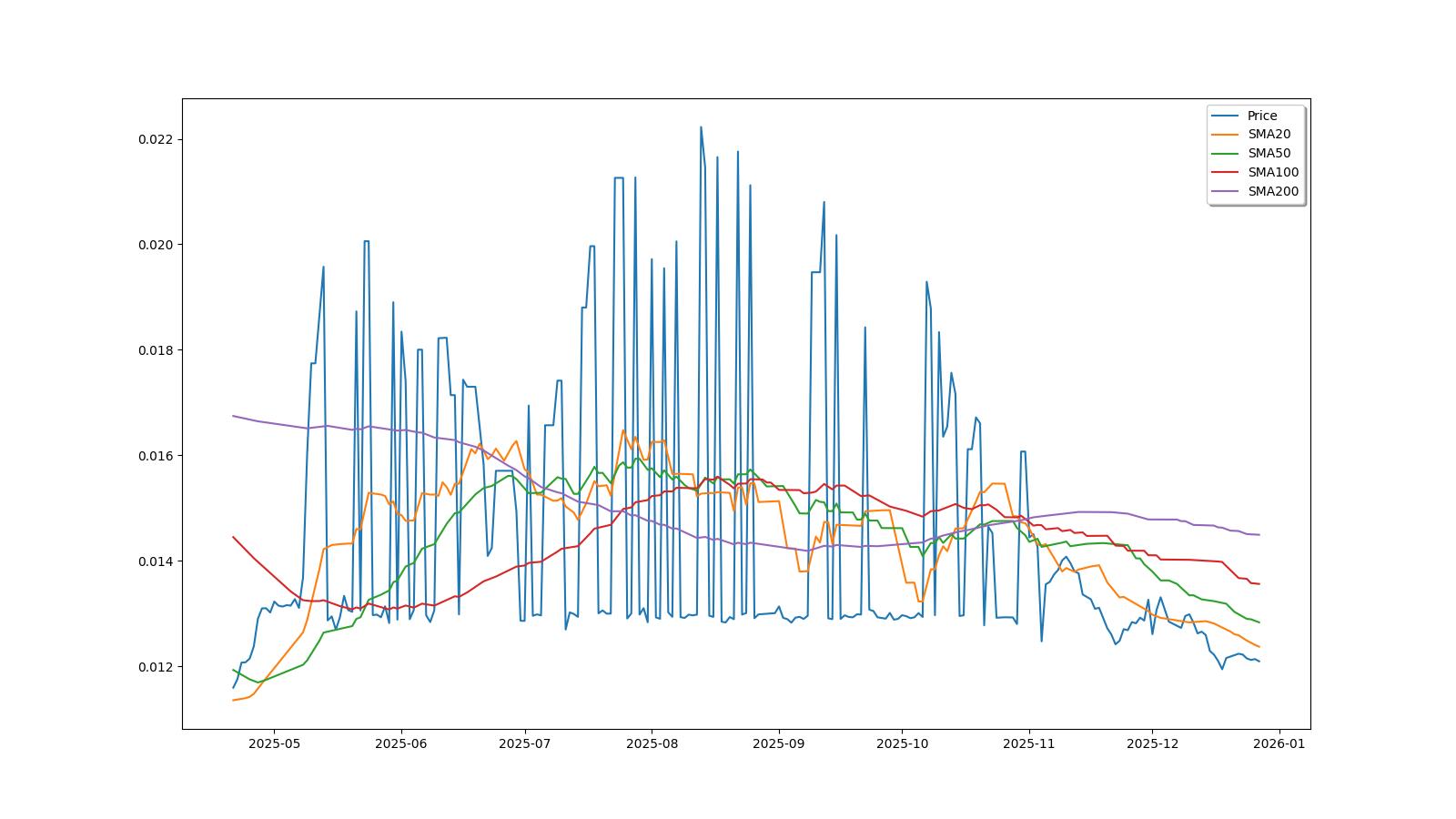 Marginswap Simple Moving Averages