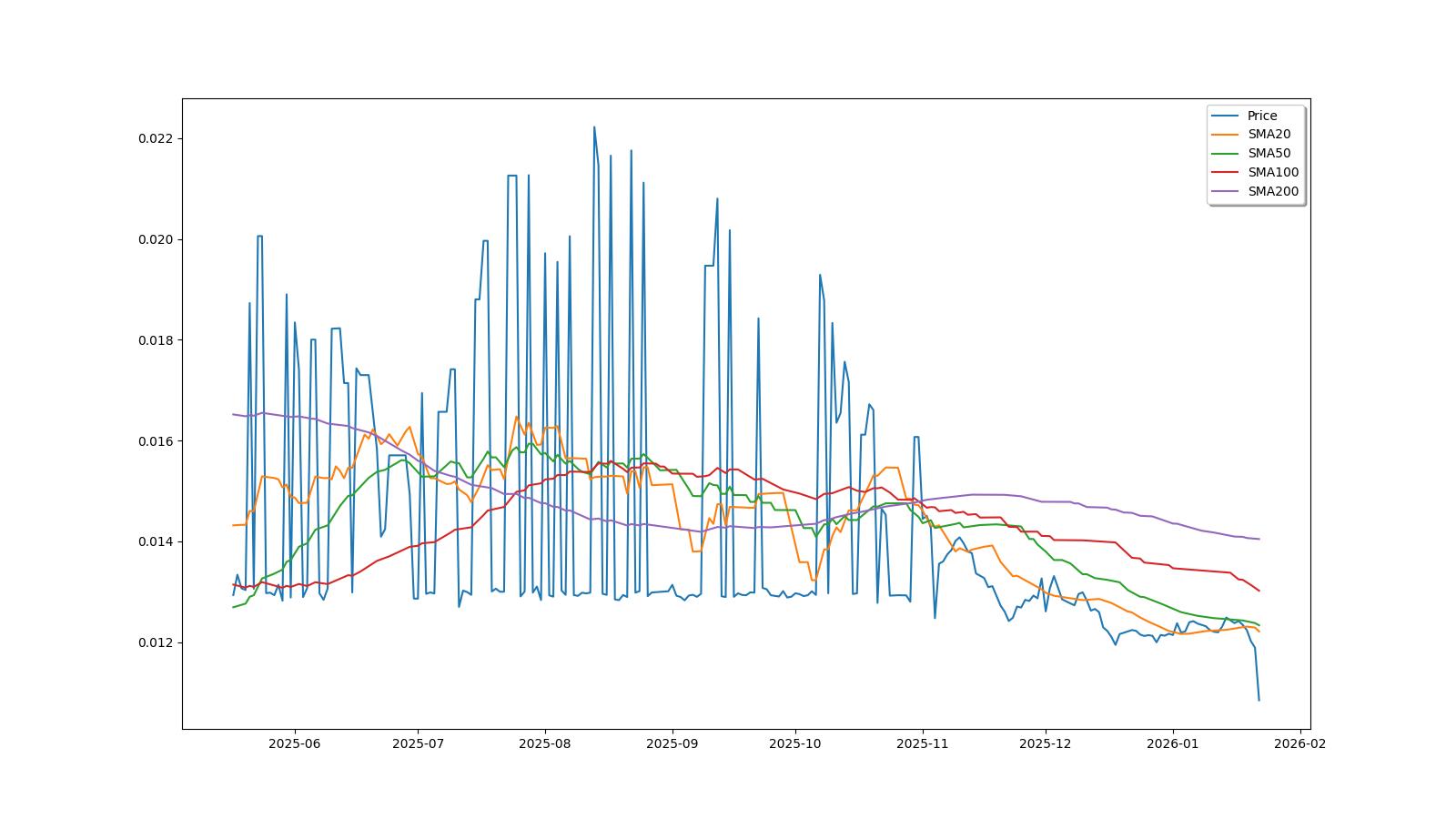Marginswap Simple Moving Averages