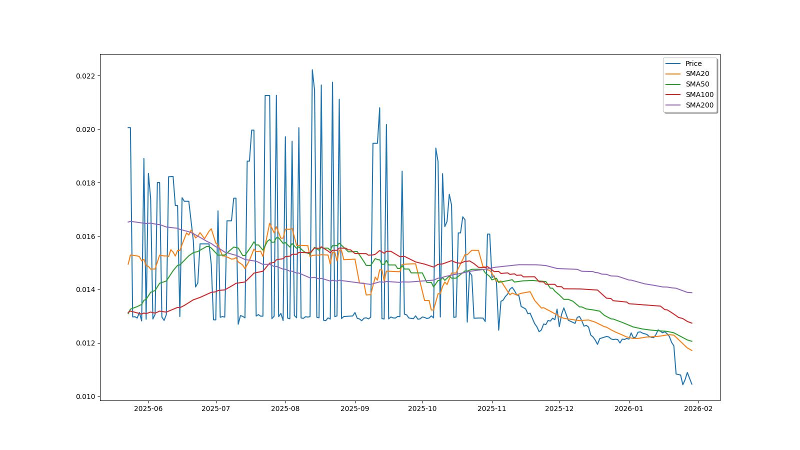 Marginswap Simple Moving Averages