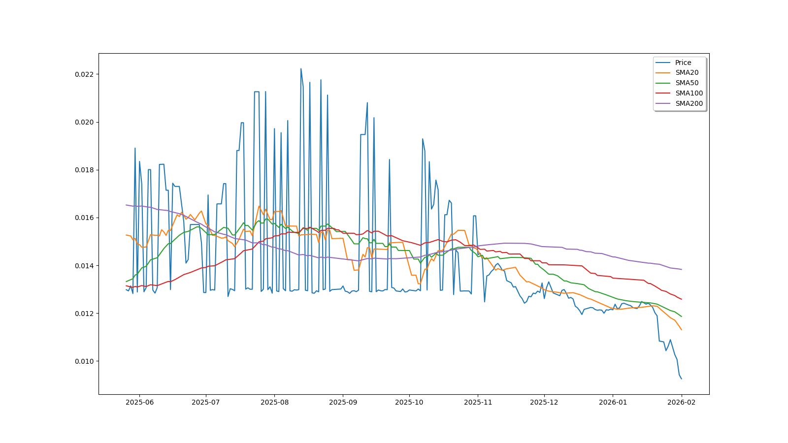 Marginswap Simple Moving Averages
