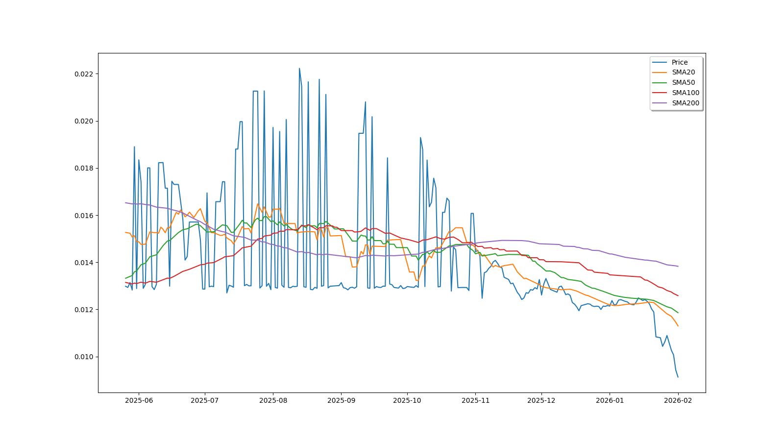 Marginswap Simple Moving Averages