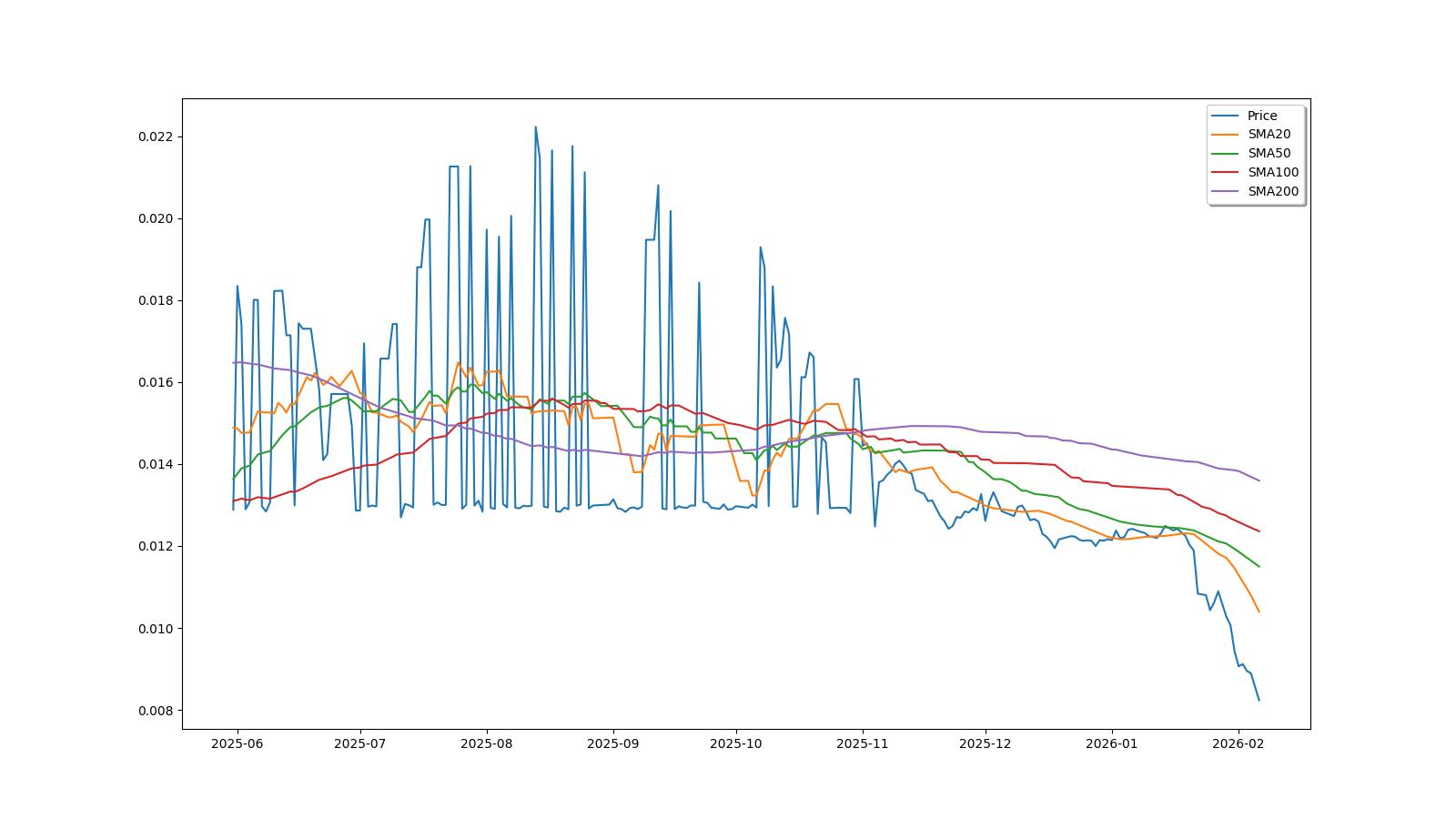 Marginswap Simple Moving Averages