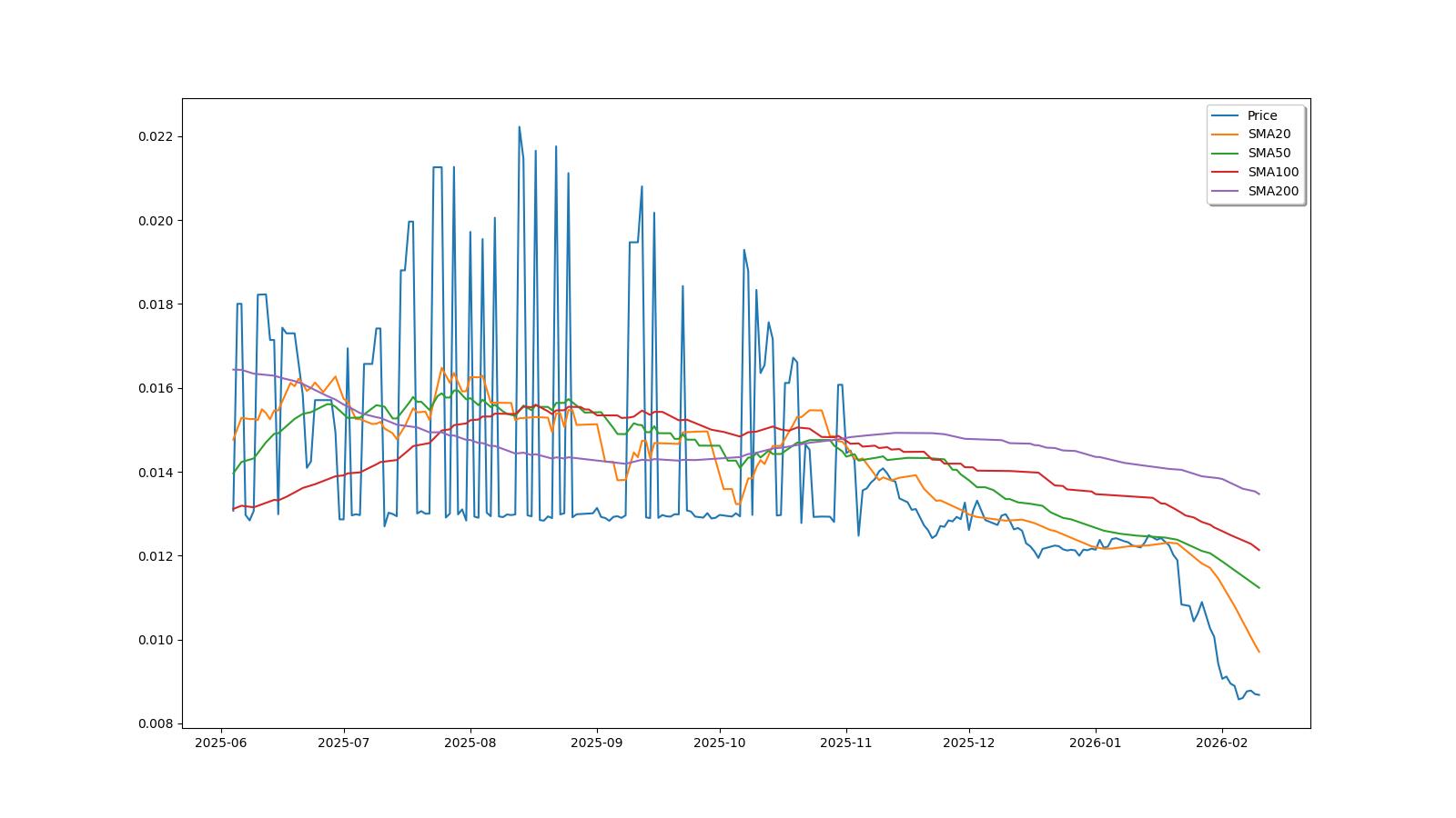 Marginswap Simple Moving Averages