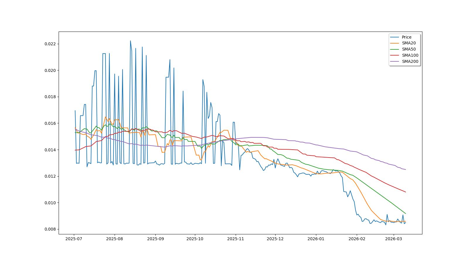 Marginswap Simple Moving Averages