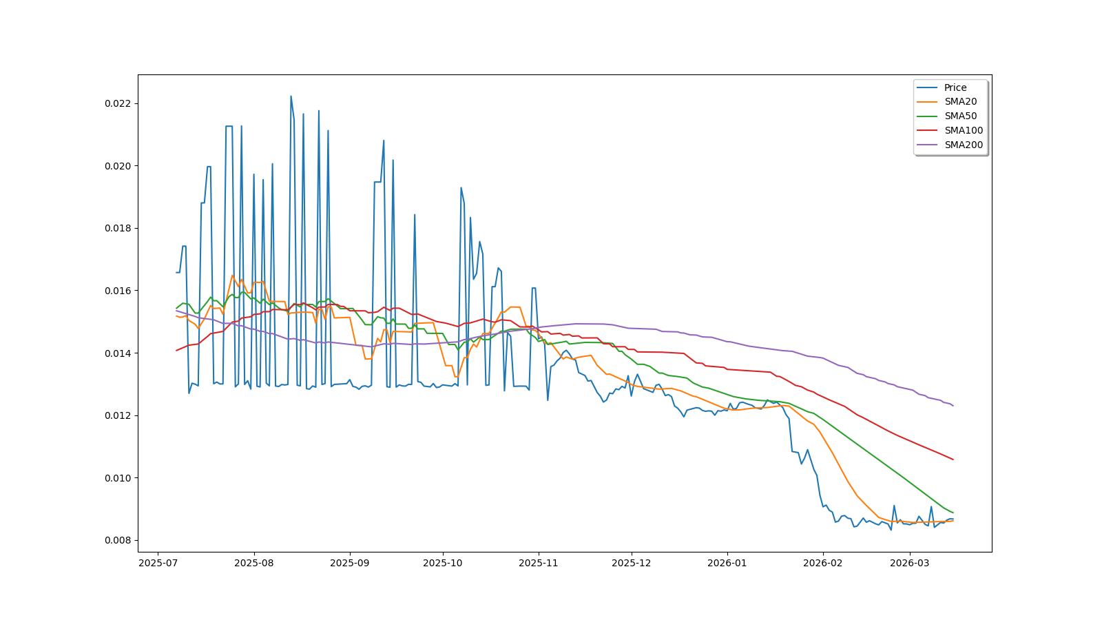 Marginswap Simple Moving Averages