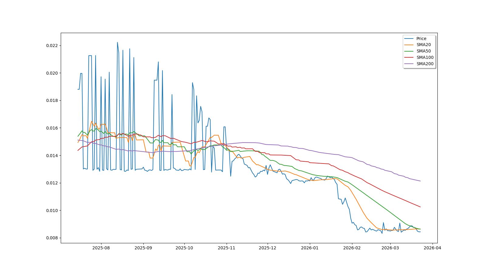 Marginswap Simple Moving Averages