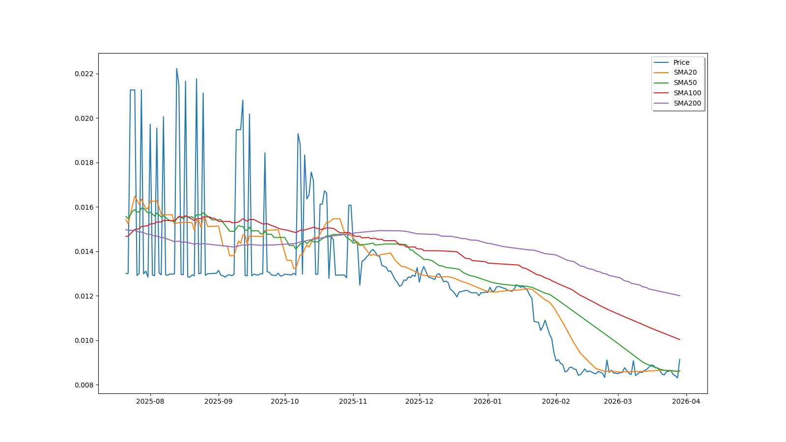 Marginswap Simple Moving Averages