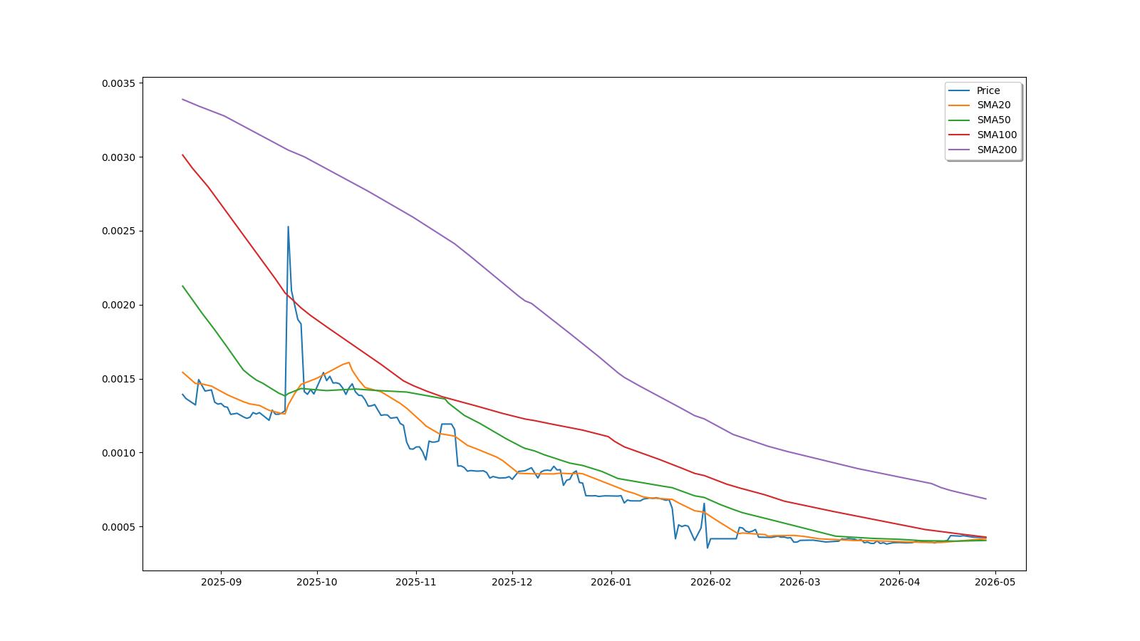 MarhabaDeFi Simple Moving Averages