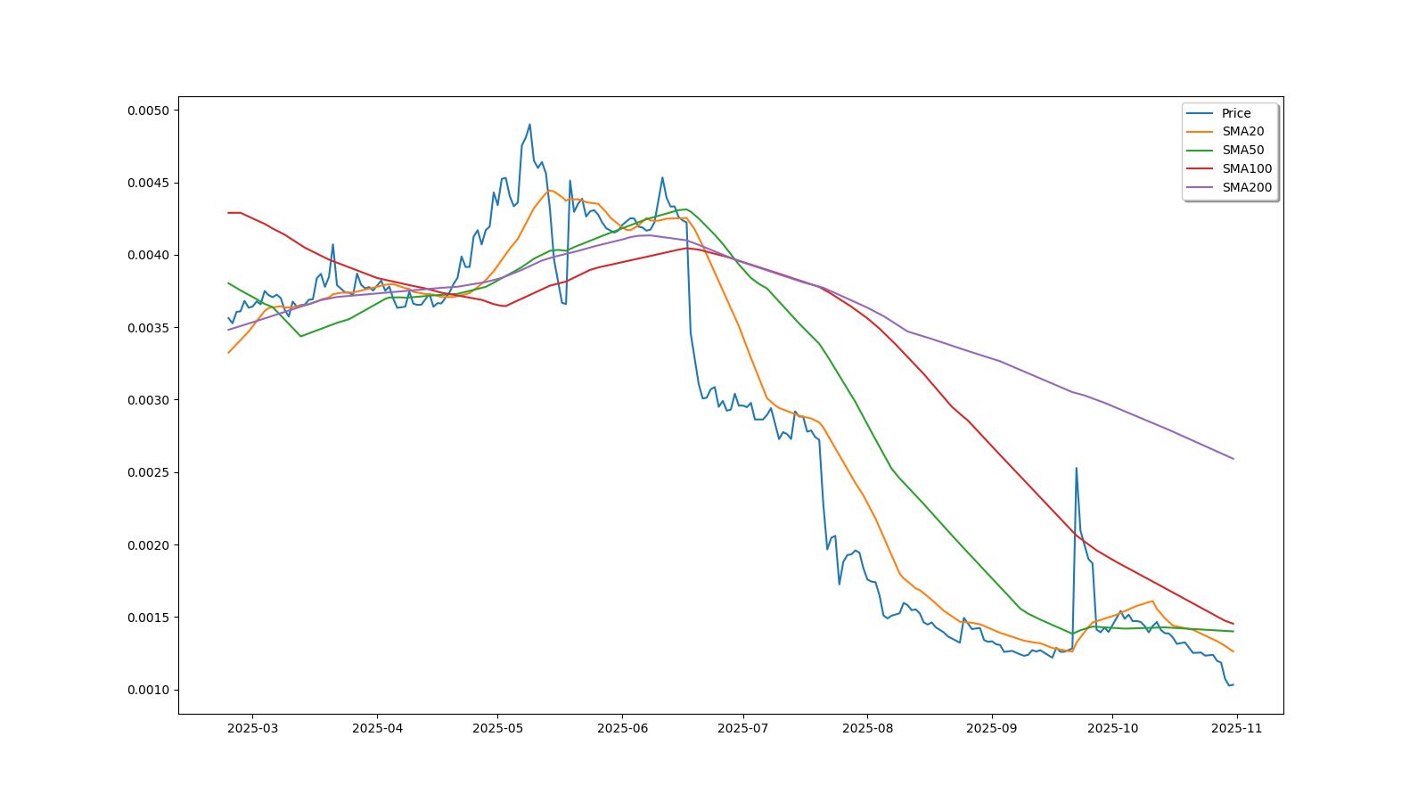MarhabaDeFi Simple Moving Averages