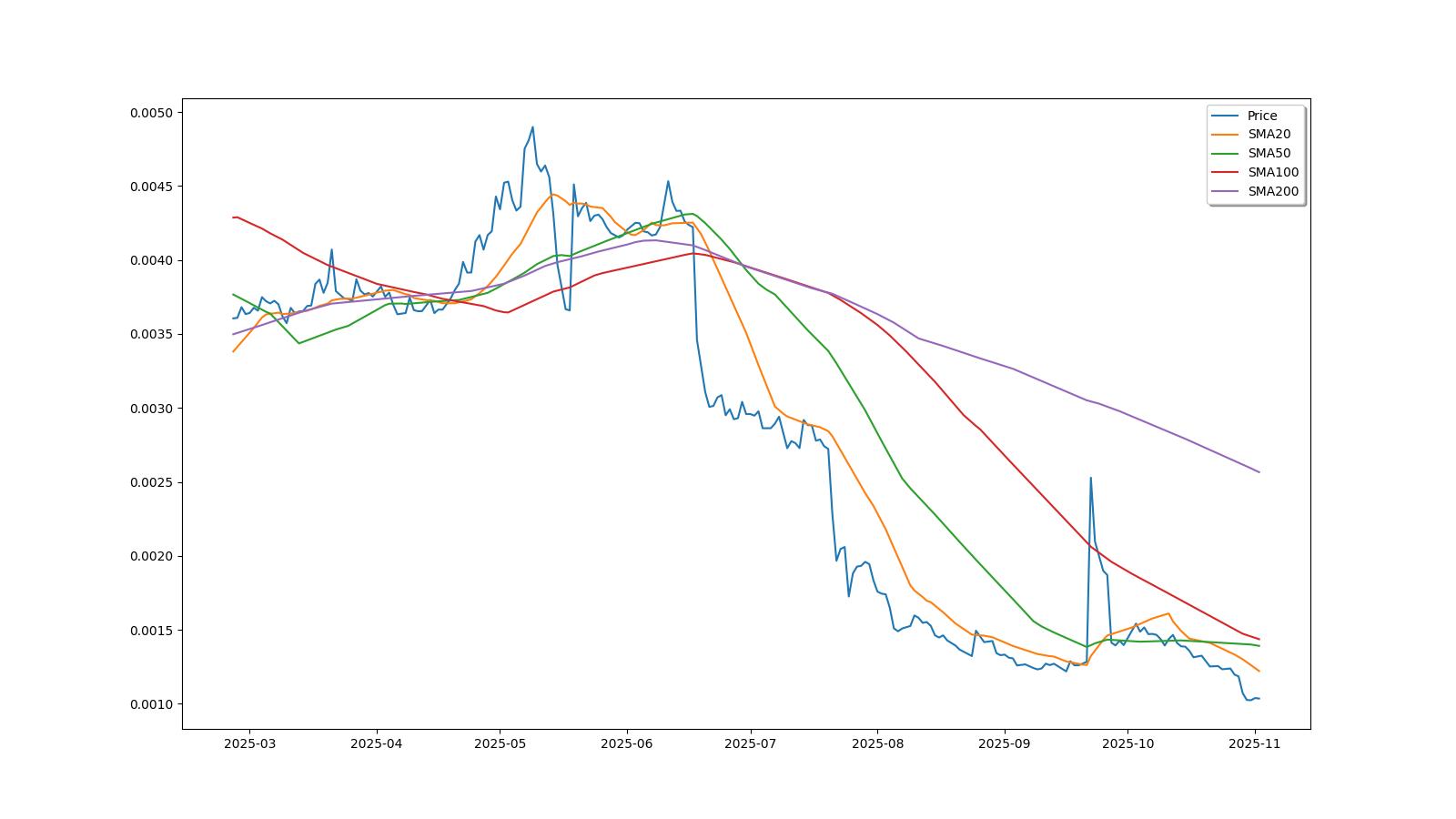 MarhabaDeFi Simple Moving Averages