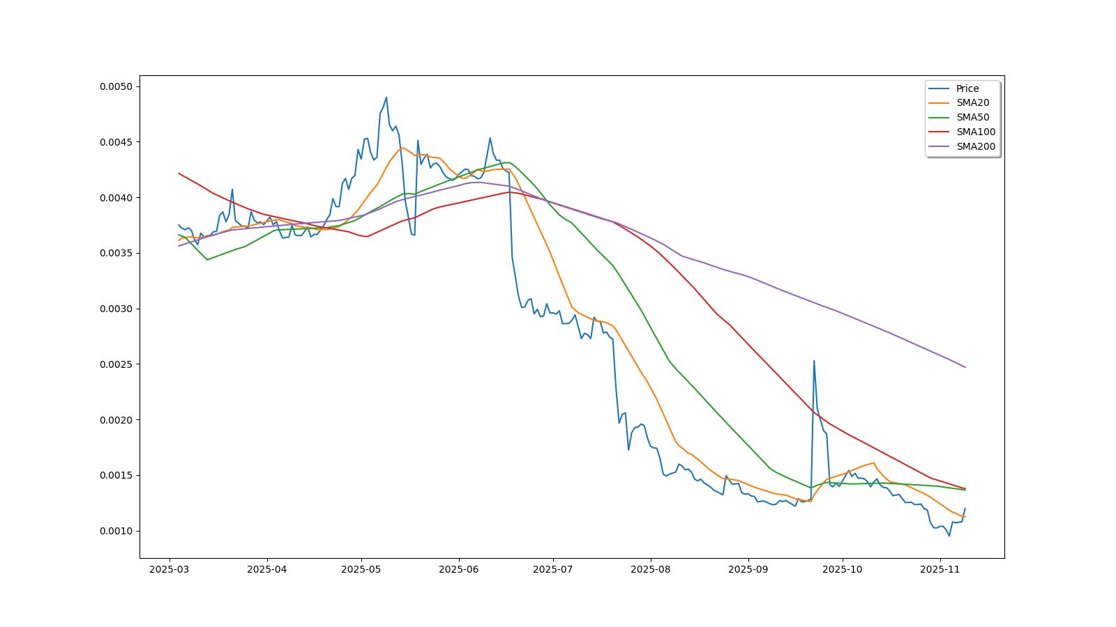 MarhabaDeFi Simple Moving Averages