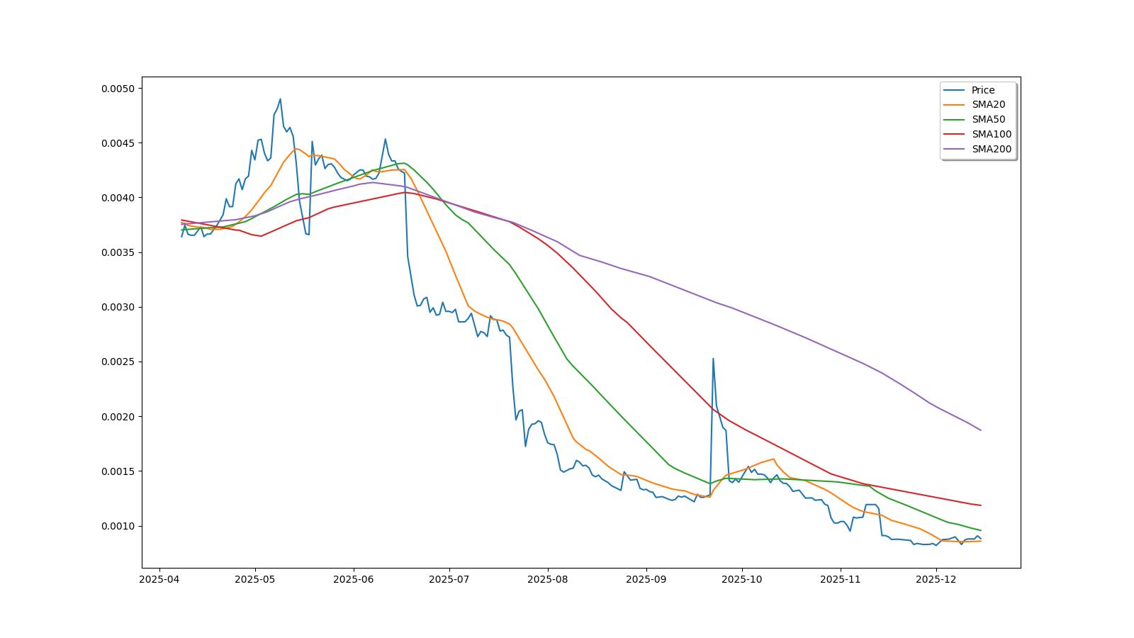 MarhabaDeFi Simple Moving Averages