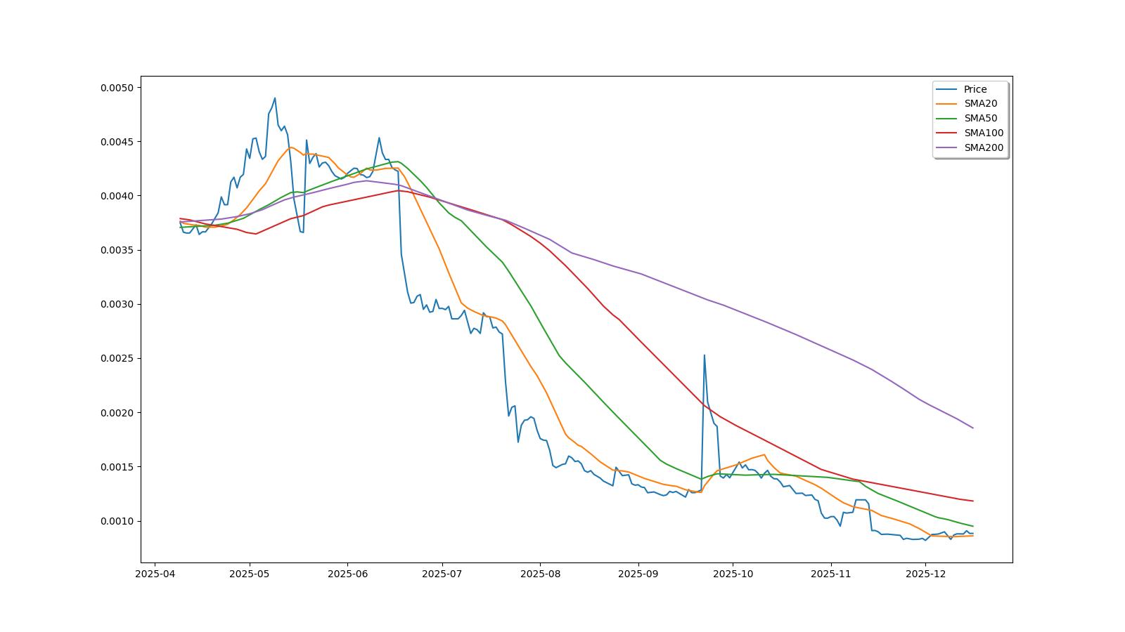 MarhabaDeFi Simple Moving Averages