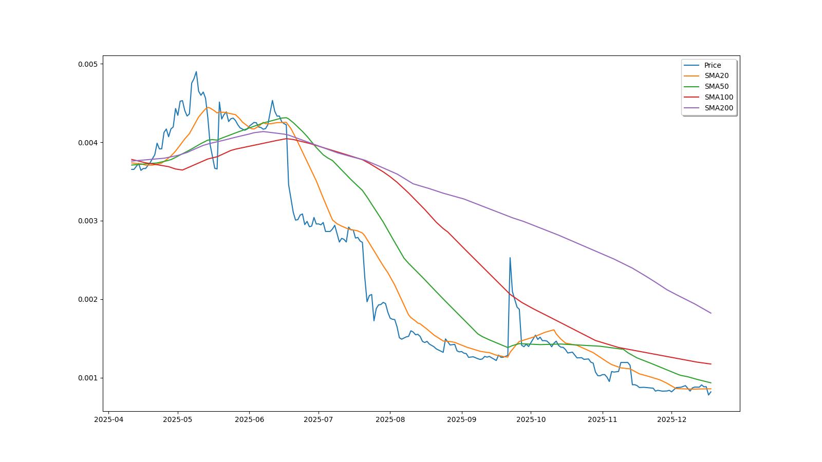 MarhabaDeFi Simple Moving Averages