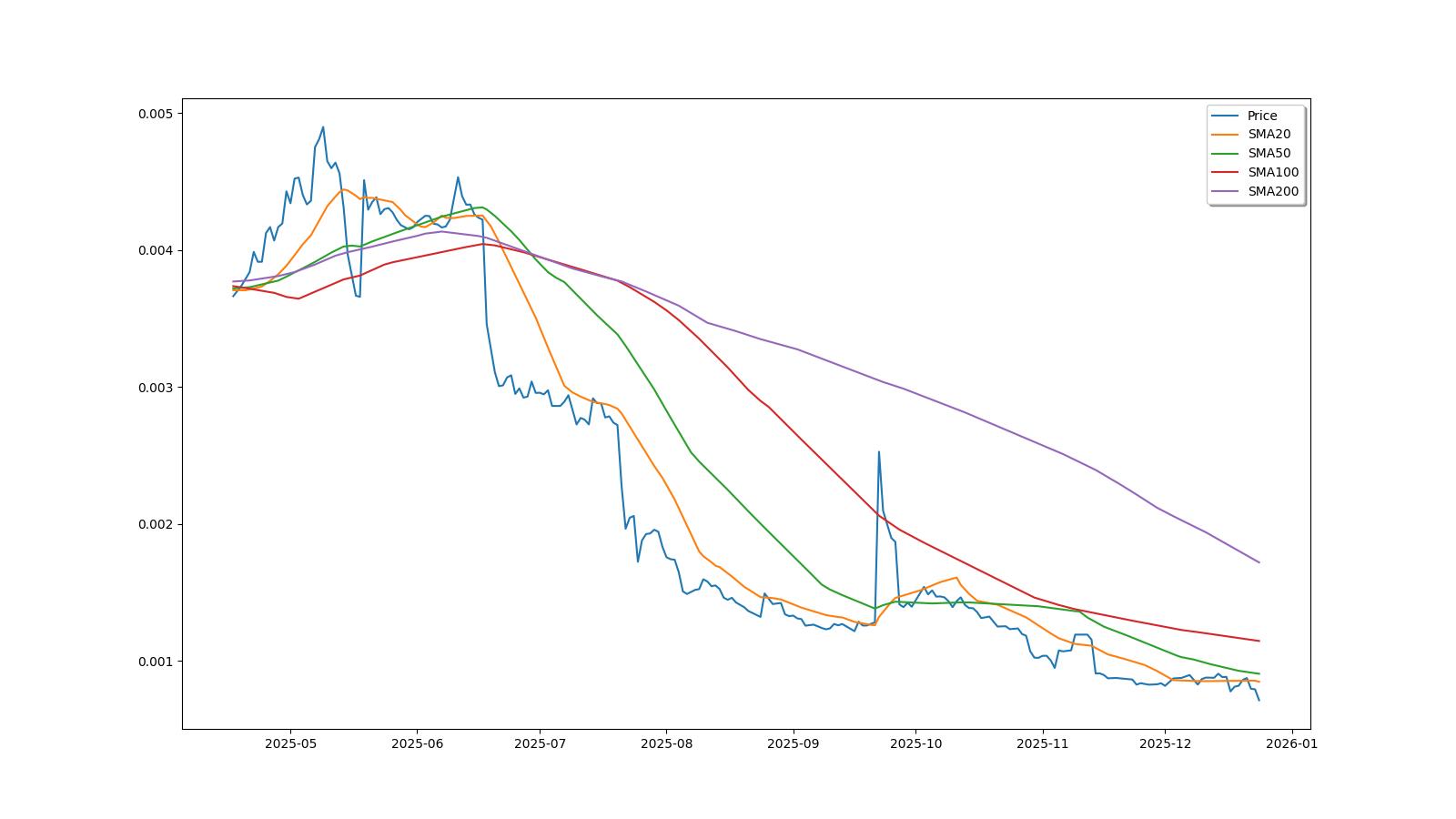 MarhabaDeFi Simple Moving Averages