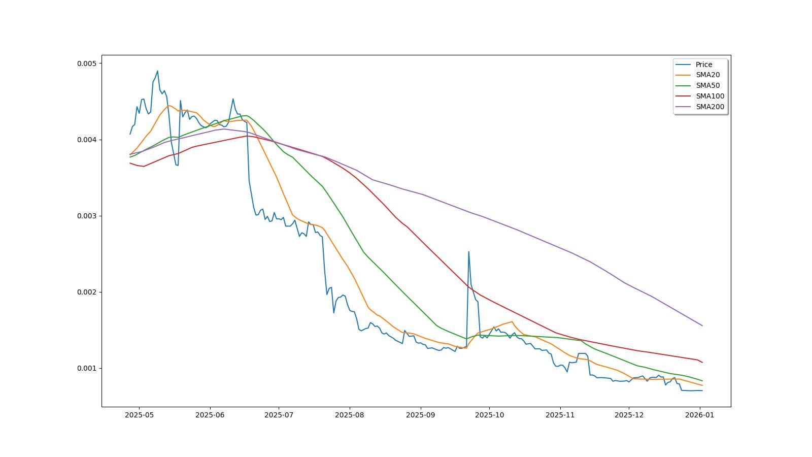 MarhabaDeFi Simple Moving Averages