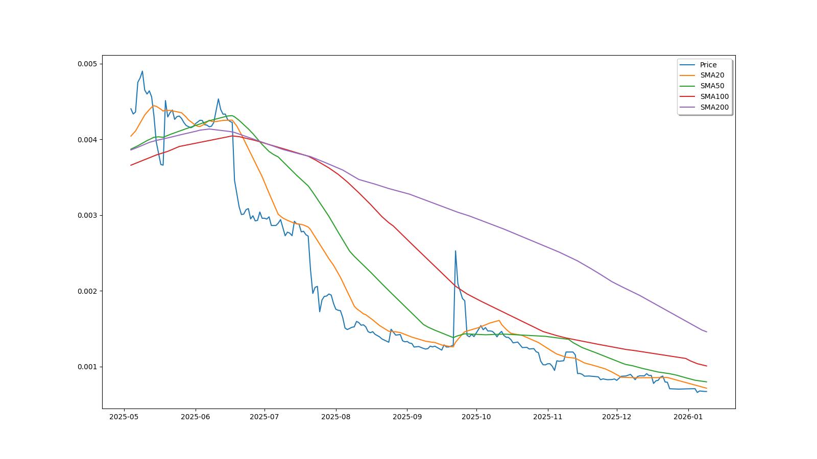 MarhabaDeFi Simple Moving Averages