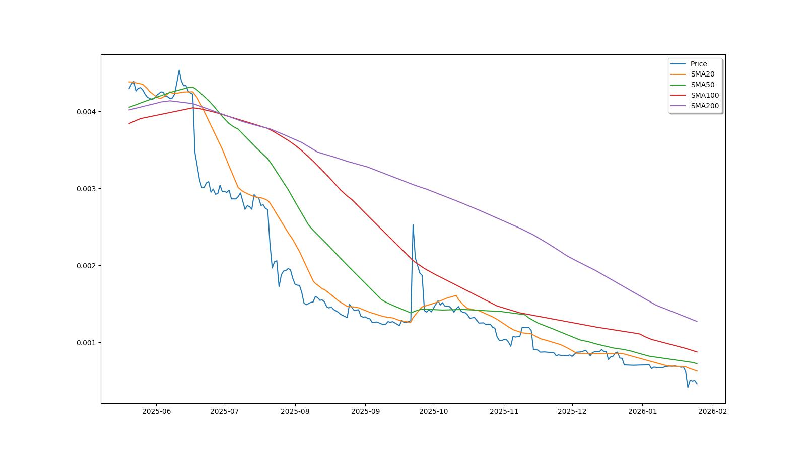 MarhabaDeFi Simple Moving Averages