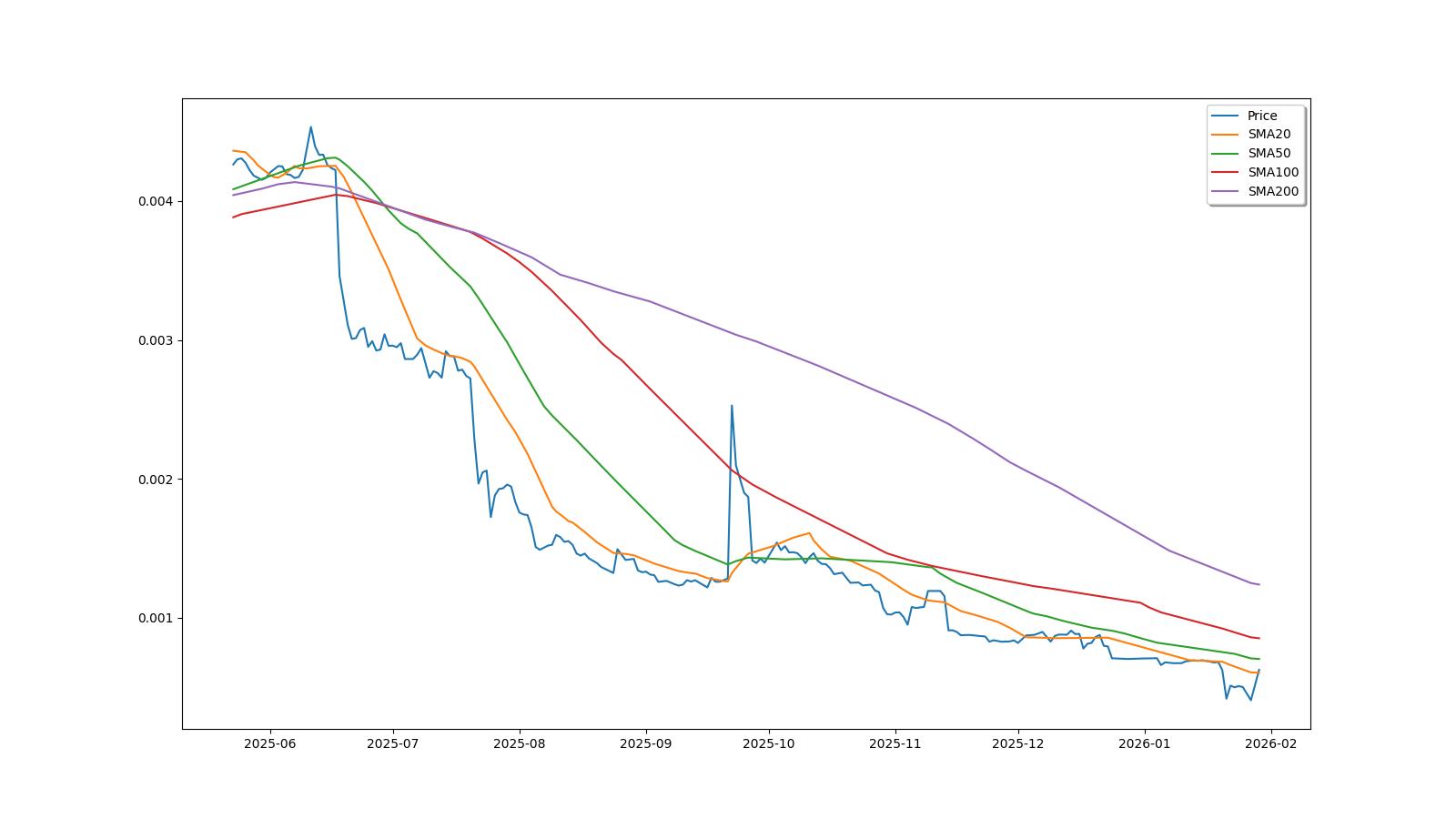 MarhabaDeFi Simple Moving Averages