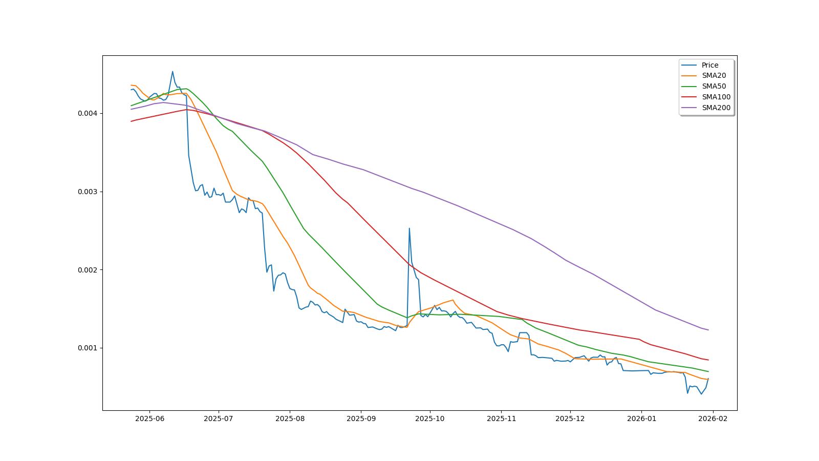 MarhabaDeFi Simple Moving Averages