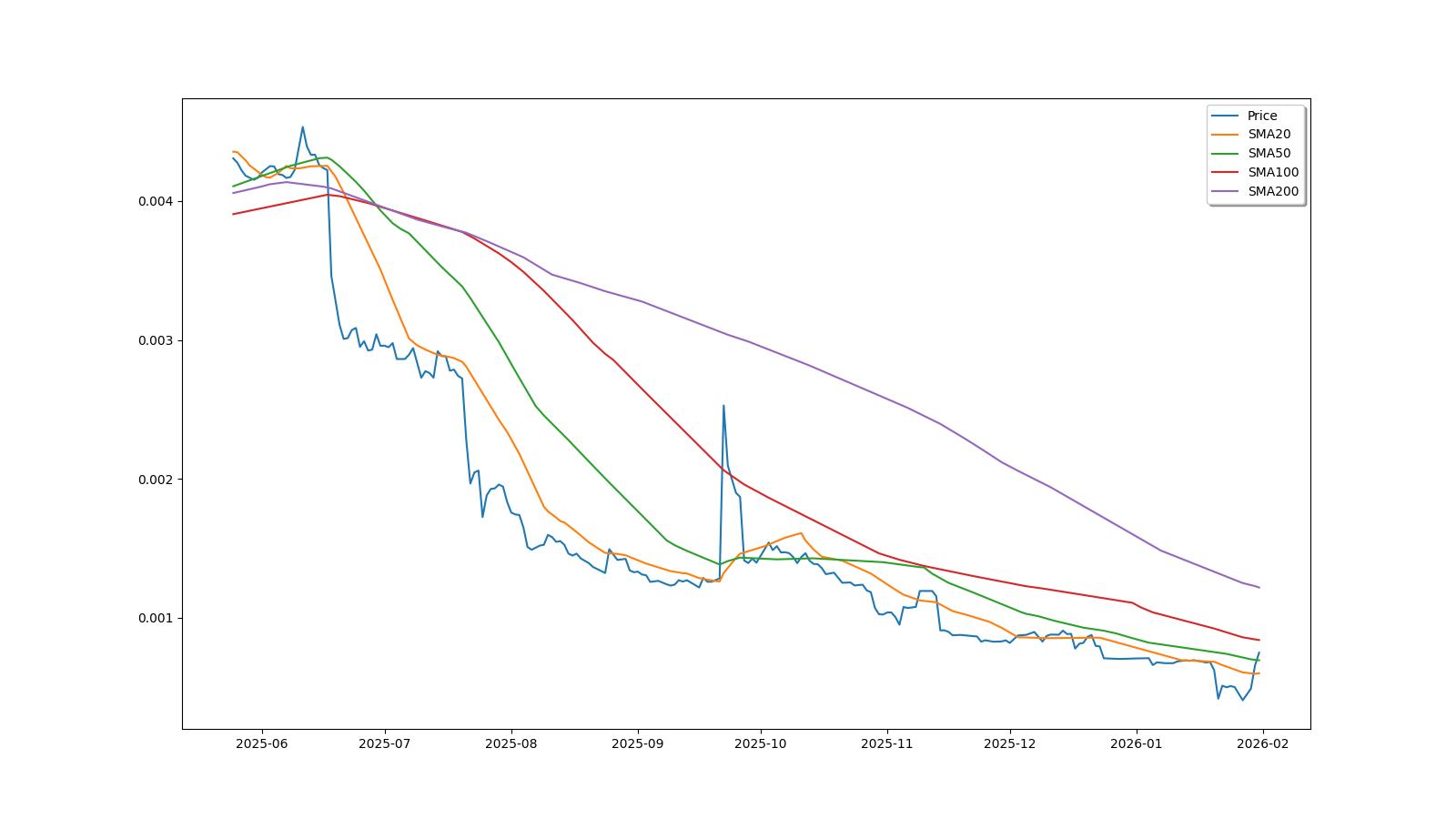MarhabaDeFi Simple Moving Averages
