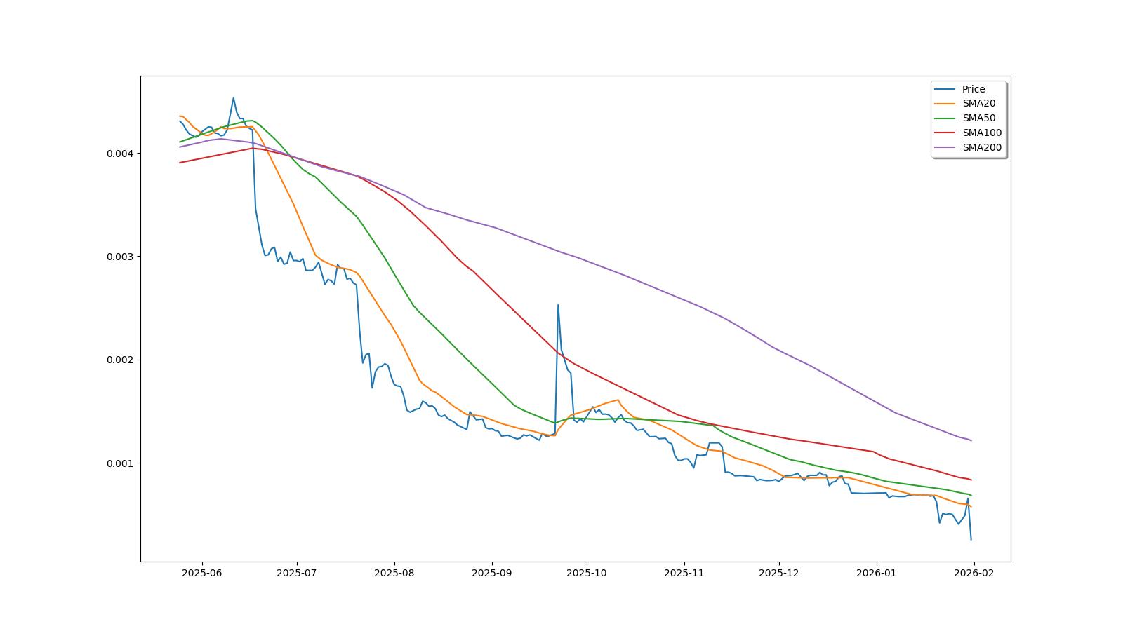 MarhabaDeFi Simple Moving Averages