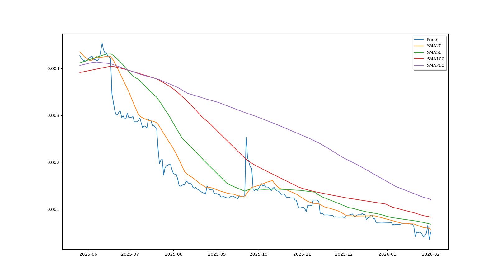 MarhabaDeFi Simple Moving Averages