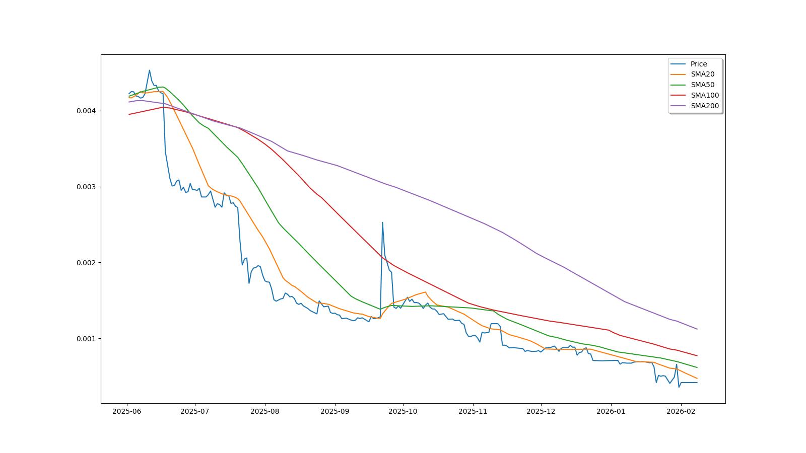 MarhabaDeFi Simple Moving Averages