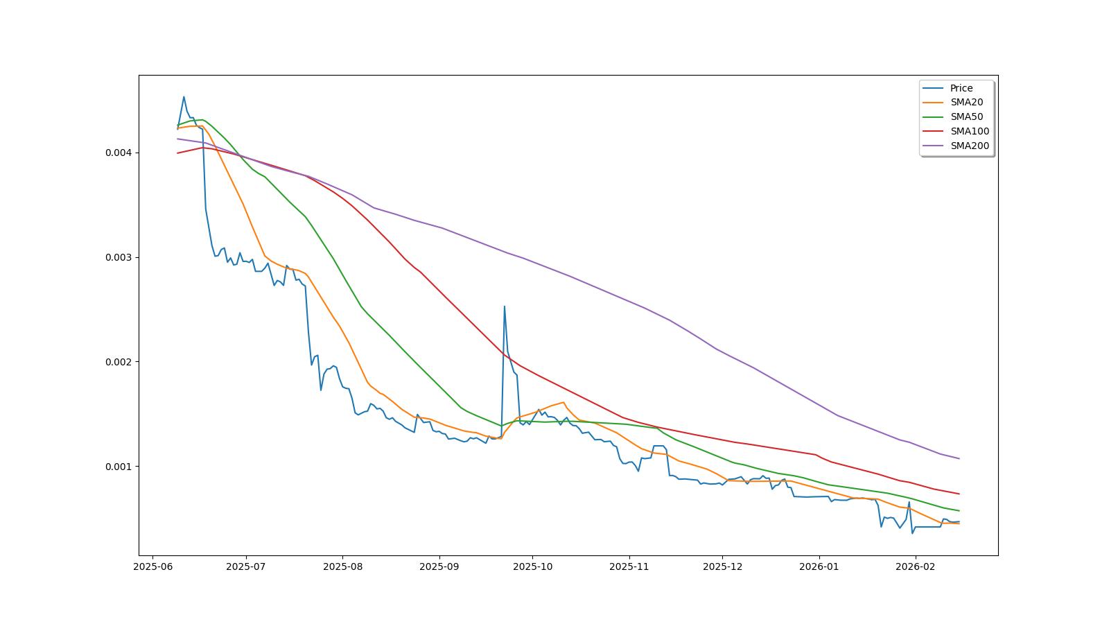MarhabaDeFi Simple Moving Averages