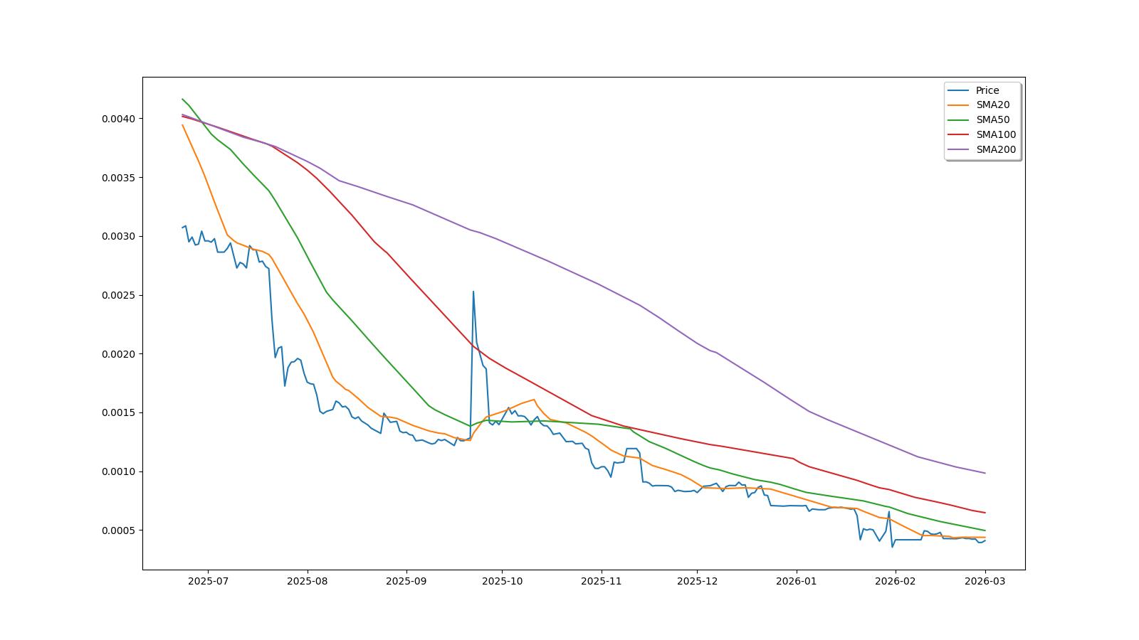MarhabaDeFi Simple Moving Averages