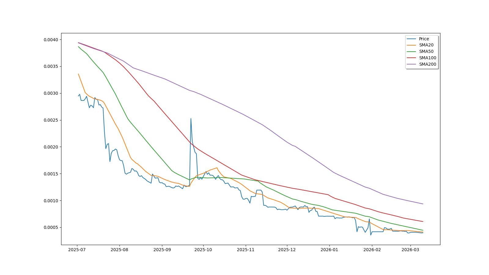 MarhabaDeFi Simple Moving Averages