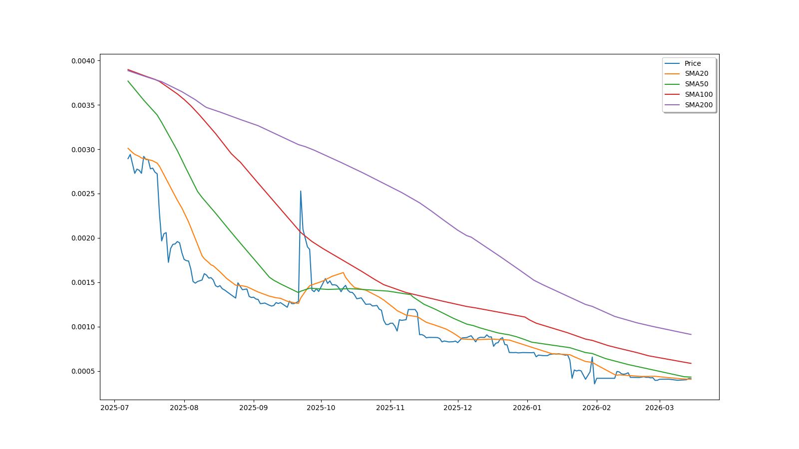 MarhabaDeFi Simple Moving Averages