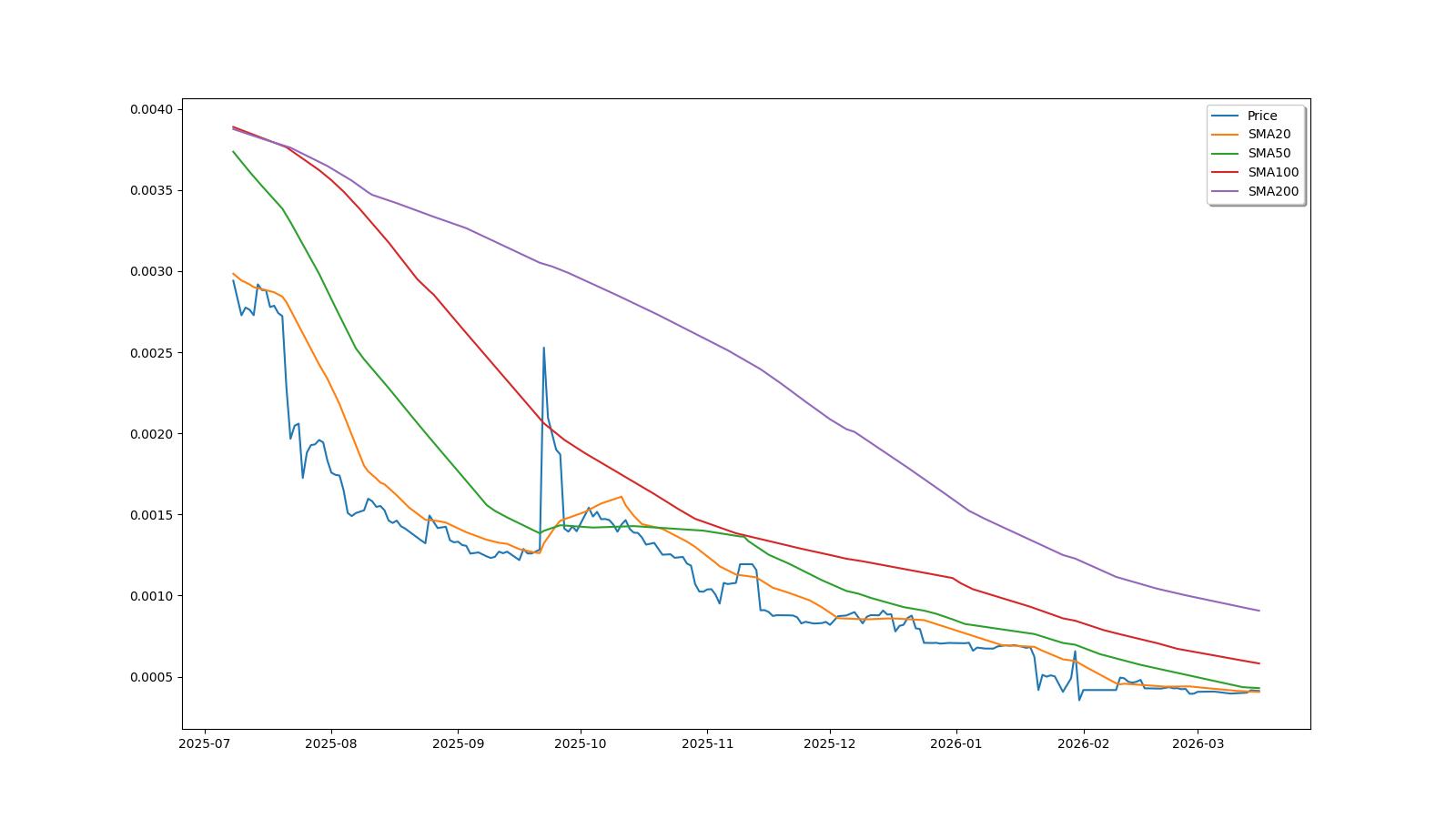MarhabaDeFi Simple Moving Averages